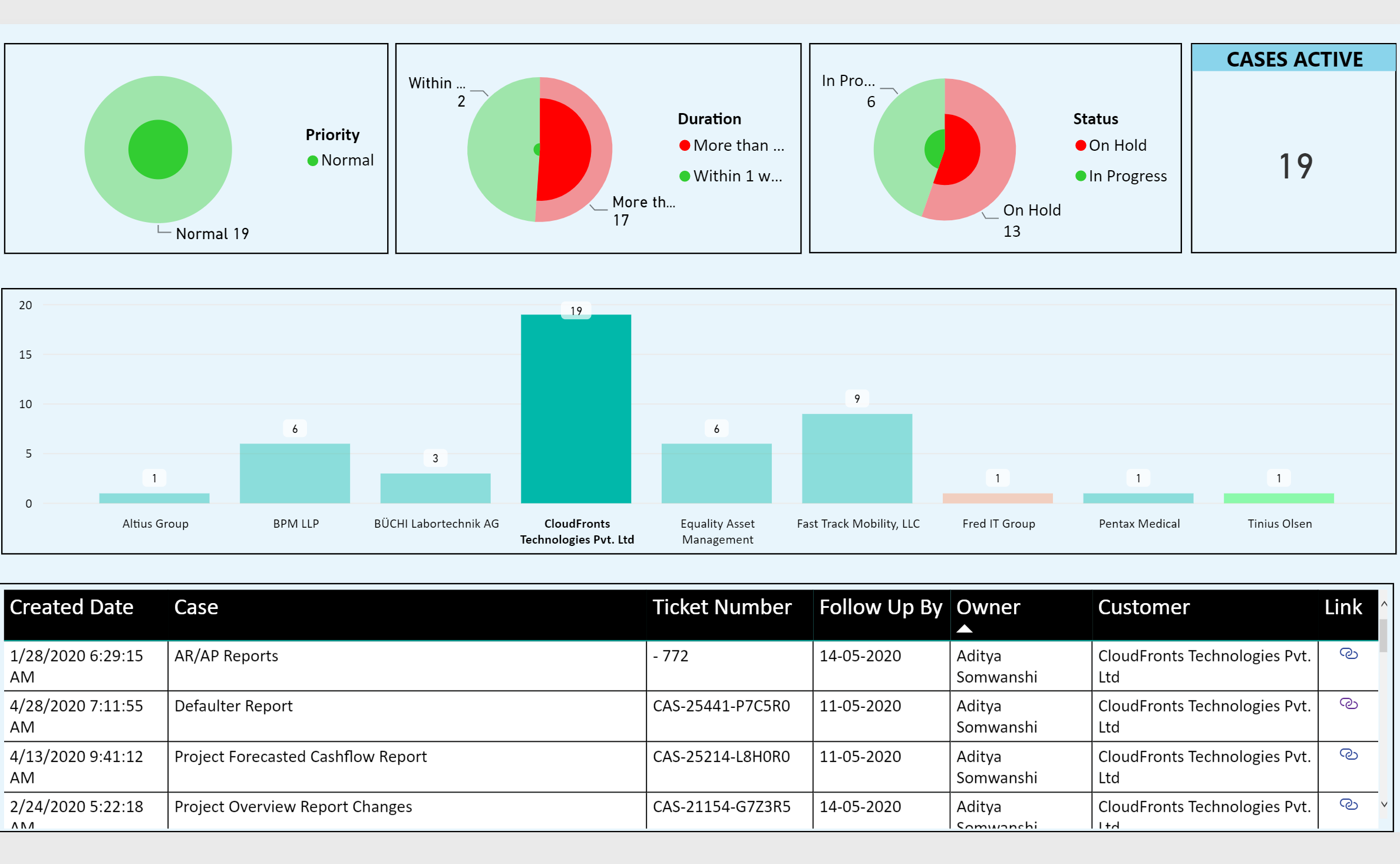 5 Best Power BI Reports that helps organization take decisions with ...