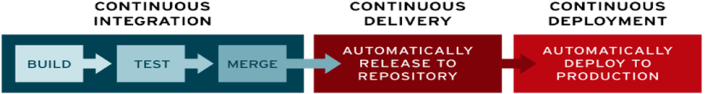 Step by Step guide to CI/CD Implementation – D365 Feeds
